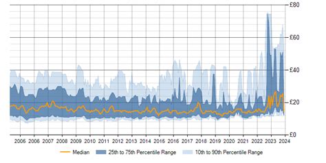 Administrator Contracts Contractor Rates And Skill Set It Jobs Watch