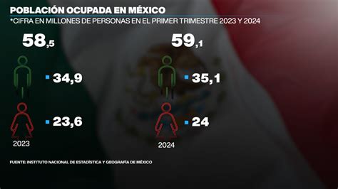 El Desempleo En México Llega A Mínimos Históricos Economía