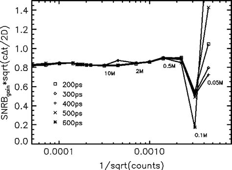 the proportionality constant between measured and expected tof snr