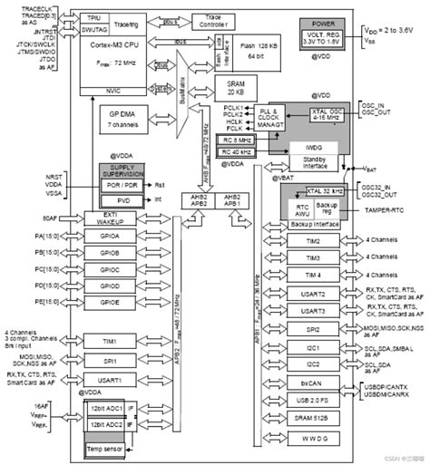stm32f103学习笔记（一） 概述 stm32f103除法 csdn博客