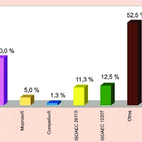 Modelos De Procesos De Software Fuente Amable Et Al 2015 Download