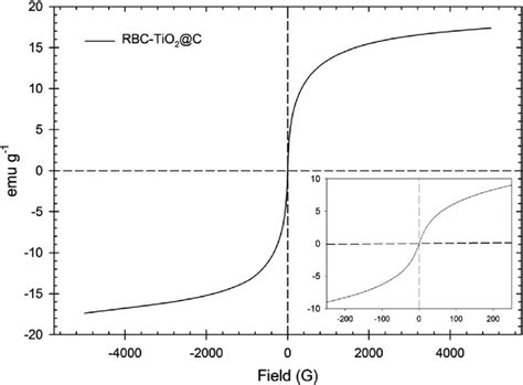 Vsm Measurement Of The Synthesized Biochar Coated Rbc Tio 2 C