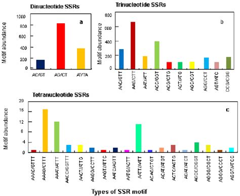 Figure 1 From Identification Of Ssr Markers Using Soybean Glycine Max Ests From Globular Stage