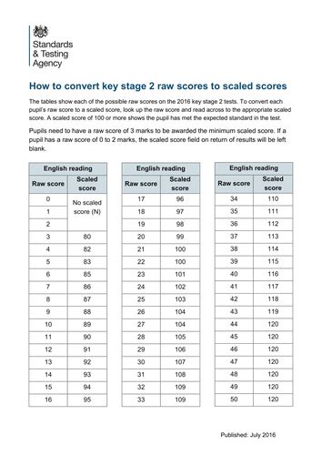2016 Sats How To Convert Key Stage 2 Raw Scores To Scaled Scores