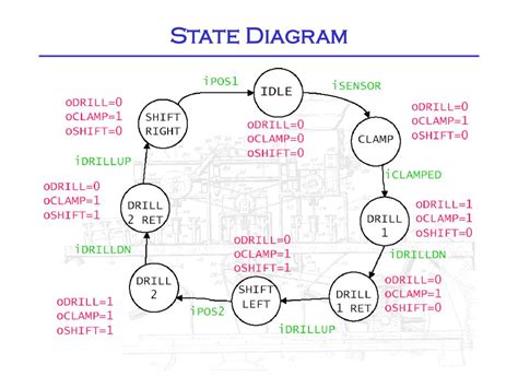 Another Example Isensor S0 S1 S2 Iext Isensor Iret Ocyl 1 Ocyl 0