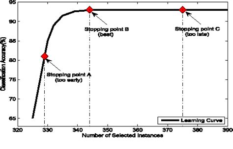 Figure 1 From Stopping Criterion For Active Learning With Model