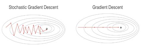 Leemeng Using Tensorflow To Train A Shallow Nn With Stochastic Gradient Descent