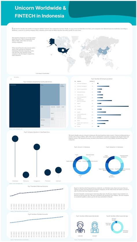 Dashboard Tableau