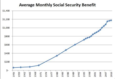 History Of Average Social Security Benefits 1956 To 2010 Free By 50