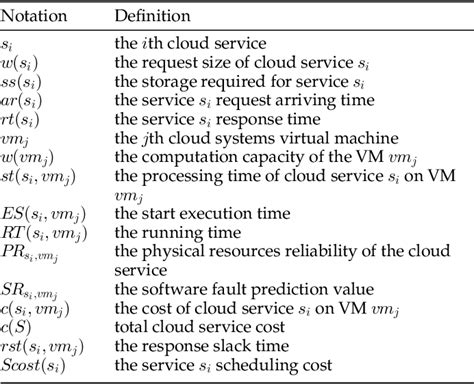 Table 1 From Service Cost Effective And Reliability Aware Job