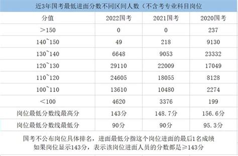 国考，我要考多少分才能进面？ 知乎