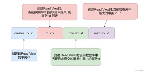 Mysql如何实现事务特性 Csdn博客 Mysql如何实现事务特性 Csdn博客
