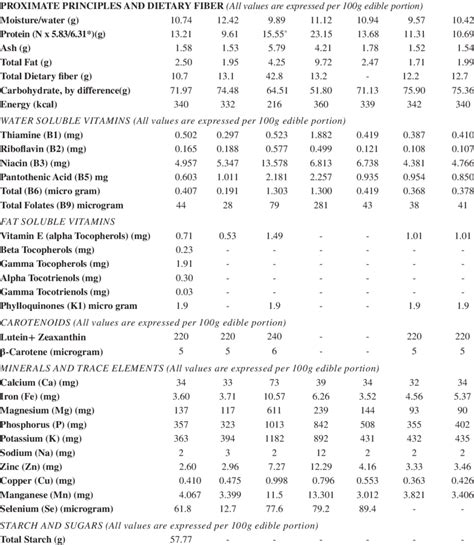 Nutritional Composition As Per Usda Nutrient Database Of Wheat For
