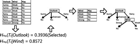 Figure 1 From Privacy Preserving Decision Tree Learning Using