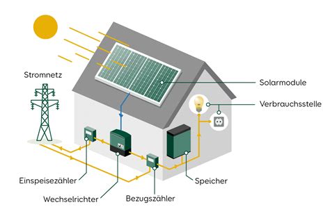 Solarspeicher And Akkus Solarenergie Richtig Nutzen Aroundhome