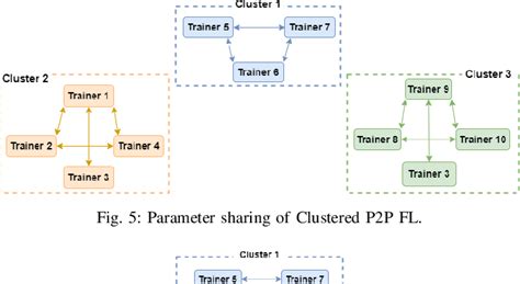 Figure 5 From Peer To Peer Federated Learning Based Anomaly Detection
