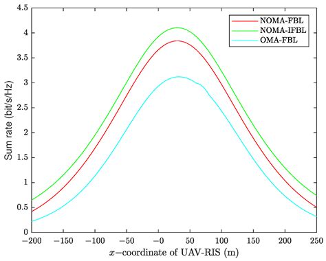 Resource Allocation For Uav Ris Assisted Noma Based Urllc Systems