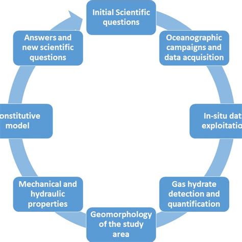 5 Workflow Of The Thesis Project Download Scientific Diagram