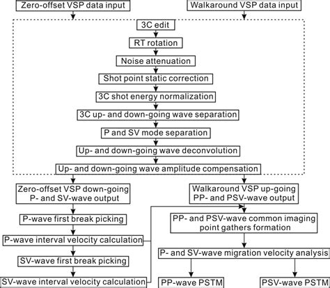 Procedure For Processing Vsp Data Download Scientific Diagram