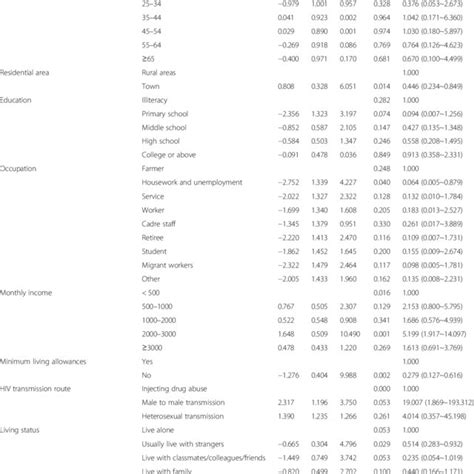 logistic regression analysis about the influencing factors of dropout