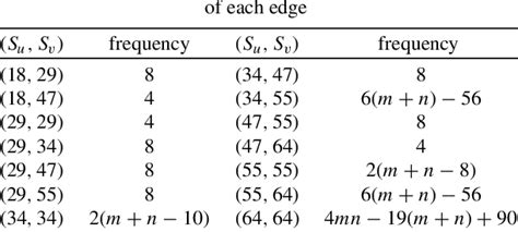 Edge Partition Of Cnn M×n Based On Degree Sum Of End Vertices