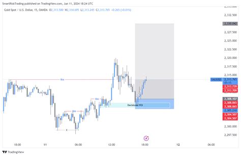 Oanda Xauusd Chart Image By Smartrisktrading Tradingview