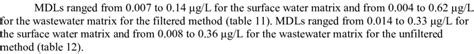 Method Detection Limits For Compounds For Unfiltered Water Analysis In