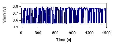 the fluctuation of sram v cc min due to rts [2] download