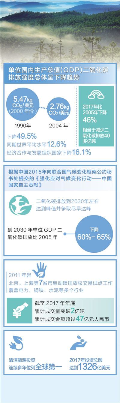 应对气候变化 贡献中国方案（壮阔东方潮 奋进新时代——庆祝改革开放40年·数说）奋进二氧化碳改革开放新浪新闻