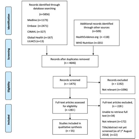 Unicef Conceptual Framework For Causes Of Malnutrition Unicef N D Download Scientific Diagram