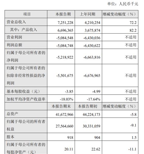 百济神州上半年净亏收窄至52亿，pd 1国内销售额增超四成 10 公司 澎湃新闻 The Paper