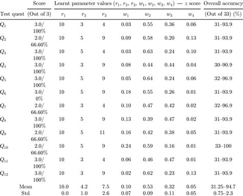 Leave One Out Cross Validation Results Download Table