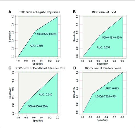 ROC Curve Of Prediction Of Clinical Pregnancy With Clinical Download Scientific Diagram