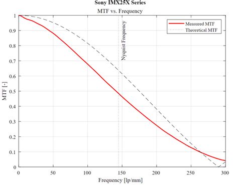 Mtf Of An Image Sensor Adimec