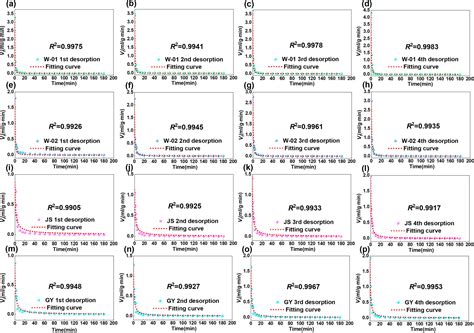 Characterization Of Coal Particle Methane Desorption And Optimization Of Desorption Model Based