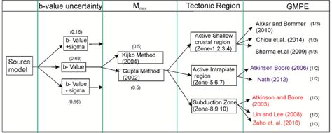 logic tree used in psha analysis values in bracket show weightage