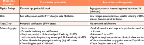 Constrictive Pericarditis Vs Restrictive Cardiomyopathy A Brief