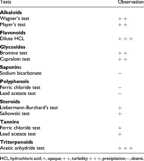 Preliminary Phytochemical Study On N Butanol Fraction Of Ethanolic