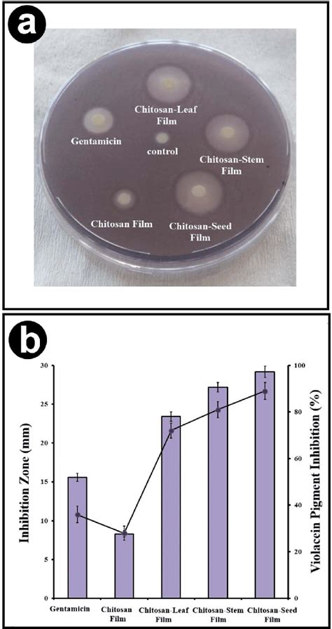 A Plate Diffusion Assay For The Quorum Sensing Inhibition B