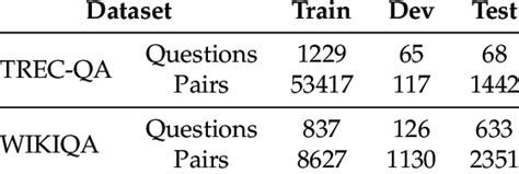Statistics Of TREC QA And WIKIQA Datasets Download Scientific Diagram