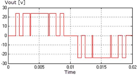output voltage of she pwm unipolar inverter download scientific diagram