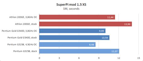 Обзор процессора Intel Pentium Gold G5400. Не все то золото