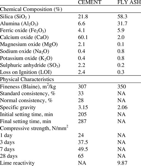 Chemical Composition And Physical Characteristics Of Cement And Fly Ash