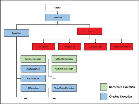 Java Checked Exception 과 Unchecked Exception