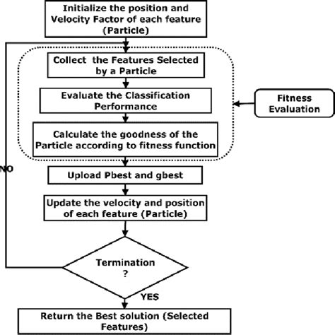 Figure 2 From Feature Selection For Liver Disease Using Particle Swarm Optimization Algorithm