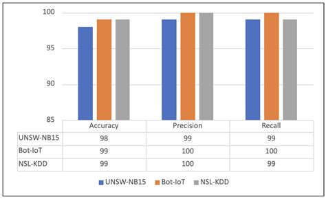 Network Free Full Text Ais For Malware Detection In A Realistic Iot
