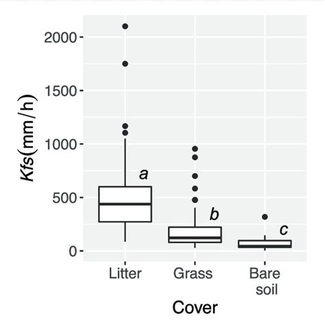 boxplots showing the maximum median minimum 25th and 75th