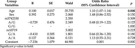 Binary Logistic Regression Analysis To Determine The Effect Of Age