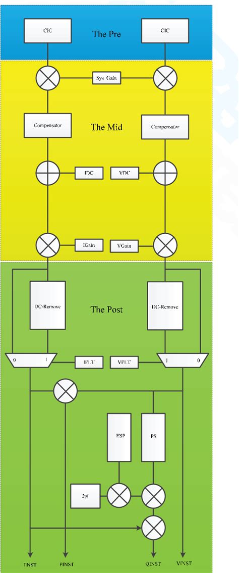 Figure 1 From The Design Of A Phase Compensator For The Cic Decimation