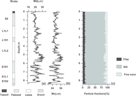 Grain Size Variations Of Samples In The Sw Section Download Scientific Diagram